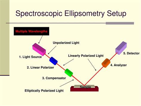 Ppt Spectroscopic Ellipsometry Powerpoint Presentation Free Download
