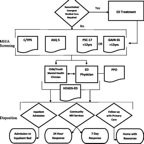 Emergency Department Mental Health Clinical Pathway Algorithm