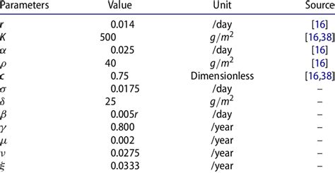 parameters values used for model simulation with their source σ and
