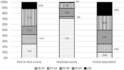 Demographic Profile Of The Population Completing The Face To Face Download Scientific Diagram