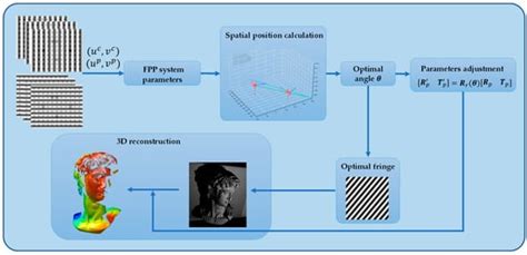 Calculation Of Fringe Angle With Enhanced Phase Sensitivity And 3d Reconstruction