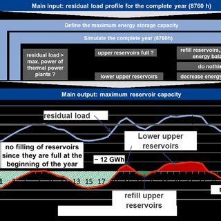 Methodology To Calculate The Necessary Energy Storage Capacity Vs Download Scientific Diagram