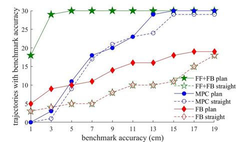 This Plot Shows The Number Of Trajectories Out Of 30 Attempted Download Scientific Diagram