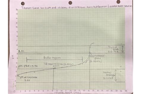 Photo Of Titration Graph For Lab 5 Chem 1040 Studocu