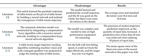 Table 1 From Table Tennis Track Detection Based On Temporal Feature Multiplexing Network