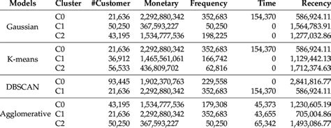 Clusters Distribution Number Of Customers Recency Frequency Download Scientific Diagram