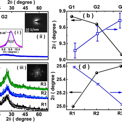 a xrd plot of g2 sample prepared at 24 h 50 °c with following