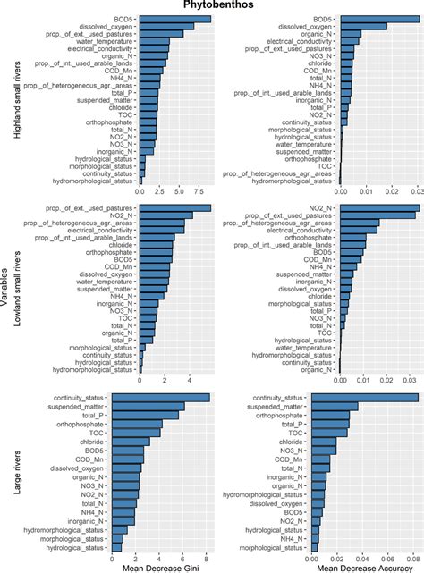 Ranking Of Variable Importance According To The Mean Decrease In Download Scientific Diagram