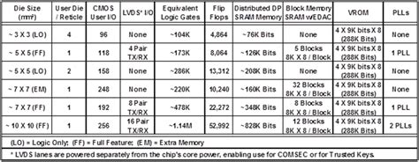 structured asic