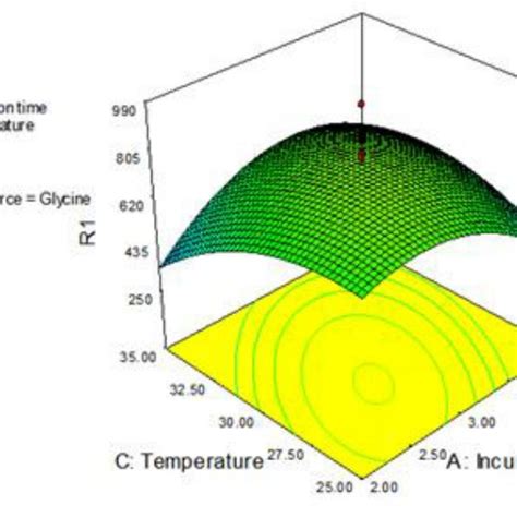 3 Dimensional Response Surface Plot For The Interaction Effect Of Download Scientific Diagram