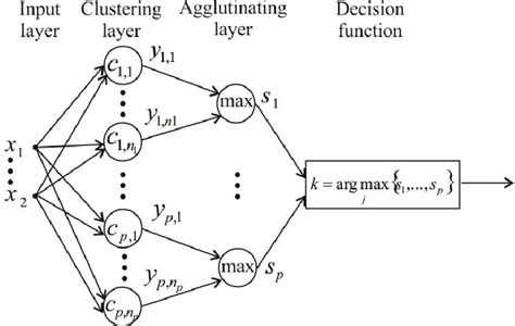 The Proposed Architecture Of A Rbfnn For Pattern Classification Download Scientific Diagram