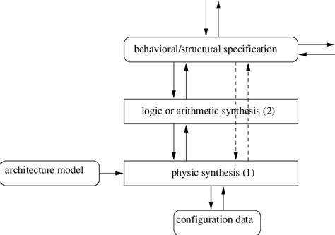 Synthesis Flow In An Open Framework For Reconfigurable Architectures