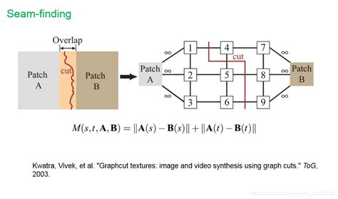 Graph Cut图像分割graphcut分割动图 Csdn博客 Graph Cut图像分割graphcut分割动图 Csdn博客