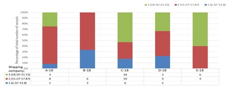 Speed Clustering Result Of The 18000 Teu Container Ships By Shipping Download Scientific