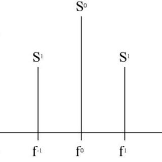 Distribuitions In The Frequency Domain Download Scientific Diagram