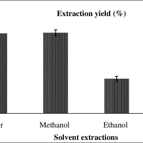 Extraction Yield Of C Siamea Leaves Extract By Different Solvent Download Scientific