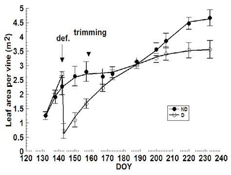 Seasonal Leaf Area Development Per Vine Determined From Single Shoot