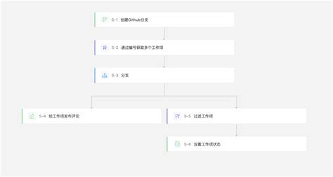 v 自动化场景打通GitHub GitLab