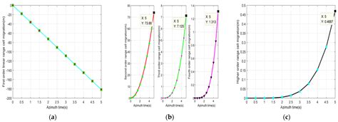 Focus Improvement Of Spaceborne Missile Bistatic Sar Data Using The Modified Nlcs Algorithm