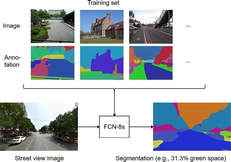 Street View Image Segmentation Through The Fully Convolutional Neural Download Scientific
