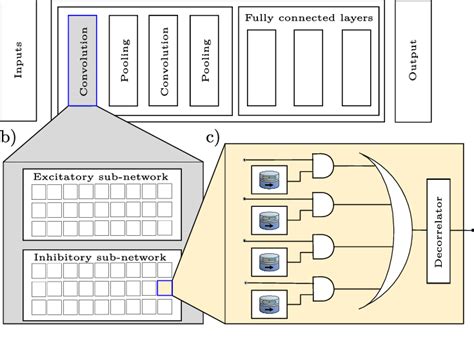A Schematic Block Diagram Of Lenet5 Neural Network B Schematic