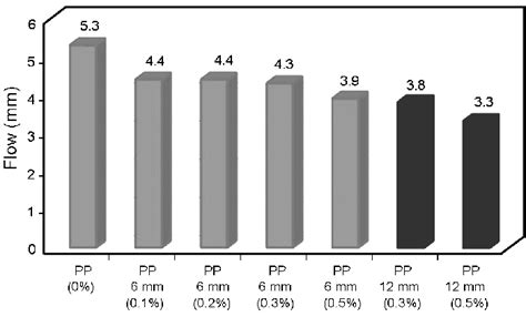 Flow At Optimum Bitumen Content Of 420 Download Scientific Diagram