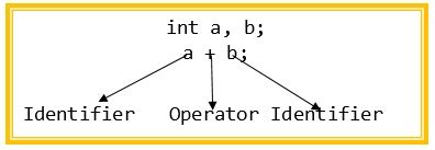 Learn What Is Operator Types Of Operator And How To Use Operator In Programming Language