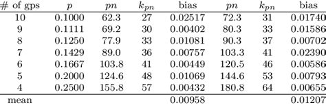 Jackknife Bias Correction On The Whole N Data Normotension Hypertensi Download Table