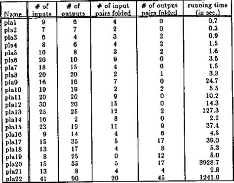 table 1 from a branch and bound algorithm for optimal pla folding