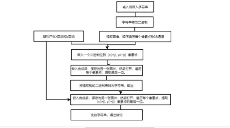 基于matlab和python的lsb隐写实现将字符串嵌入图片可以顺序选取像素点，也可以随机选取像素点。下面我们依次来实 掘金