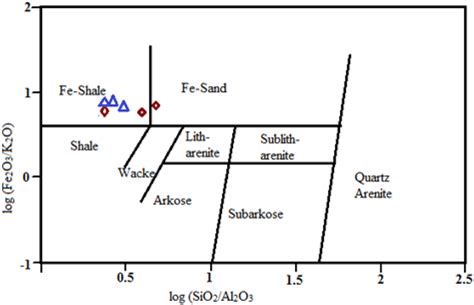 Geochemical Classification Diagram For Offshore And Onshore Sediment Download Scientific