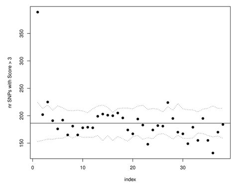 Snps With The Strongest Evidence For Association In Wtccc Crohns