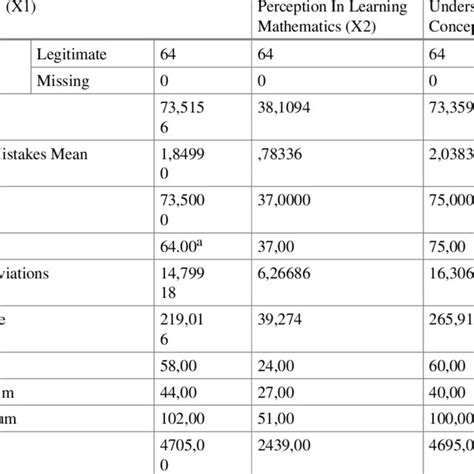 Summary Of Statistical Analysis Of Each Variable Statistics Download