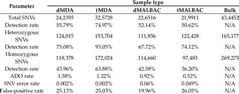 summary of the comparison between different methods for snv detection