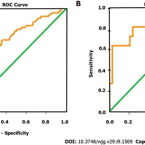 Receiver Operating Characteristic Curve For High Principal Component Download Scientific