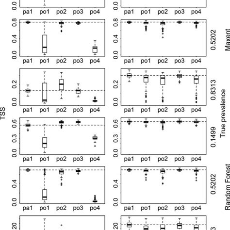 Pdf Selecting Thresholds For The Prediction Of Species Occurrence With Presence Only Data