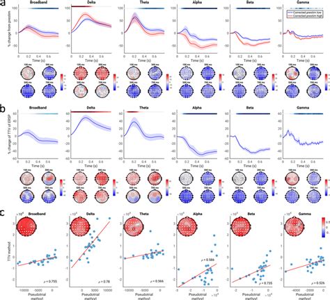 Correlation Of Spontaneous And Evoked Spectral Power In The Replication