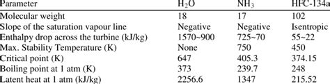 Thermophysical Properties Of Working Fluids Download Table