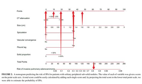 nomogram 诺莫图 列线图 及其calibration校准曲线绘制 王进的个人网站