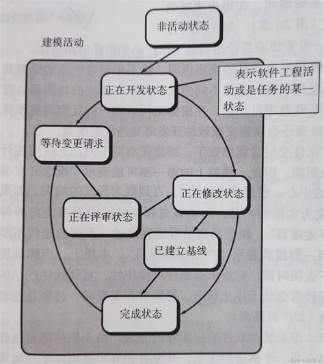 【软件工程】常见七种过程模型介绍软件工程模型 Csdn博客 【软件工程】常见七种过程模型介绍软件工程模型 Csdn博客