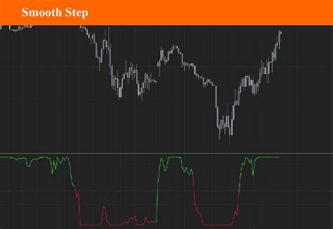 Nt8Indicators Smooth Step