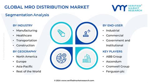 In Depth Industry Outlook Mro Distribution Market Size Forecast