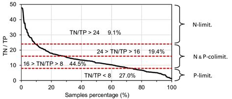 Distribution Of Tntp Mass Ratio And Values In Different Tntp Ratio Download Scientific