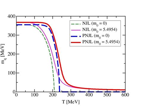1 Constituent Quark Mass In The Chiral Limit Dashed Lines And With