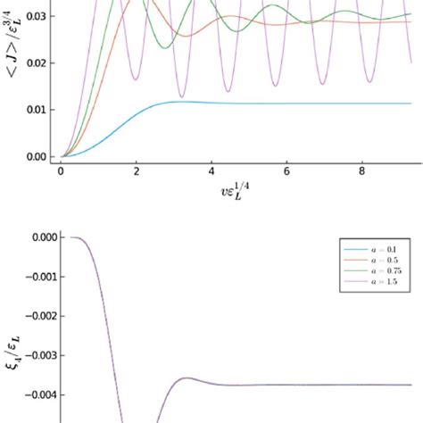 Vector Current Upper Plot And Dynamical Pressure Anisotropy Lower
