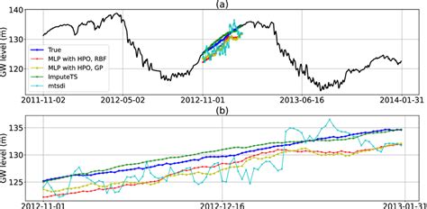 Daily Groundwater Level Imputation For Three Months Of Missing Daily