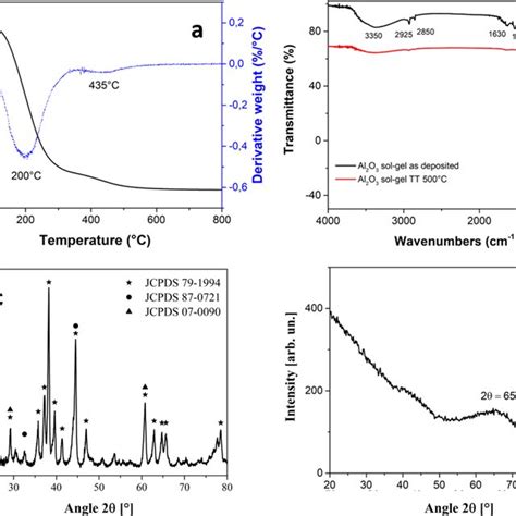 A Thermograviemtric Analysis Of Al2o3 Sol Gel Powder B Ft Ir Download Scientific Diagram