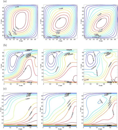 A Streamlines B Isotherms C Concentration Contours For N ¼ 1 2