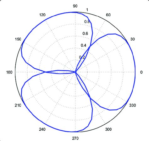 Normalized Radiation Pattern For Sector BS Configuration Download Scientific Diagram