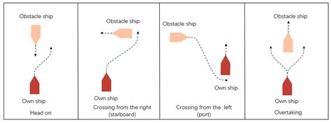 Unmanned Vessel Collision Avoidance Algorithm By Dynamic Window Approach Based On COLREGs